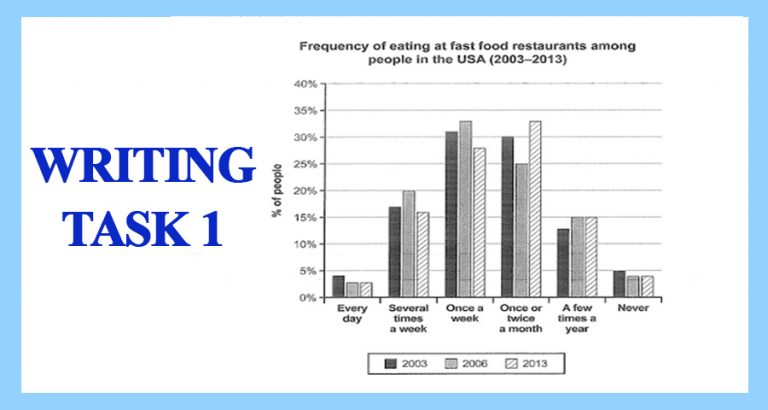 IELTS-writing-bar-chart-task-1 – IELTS Max